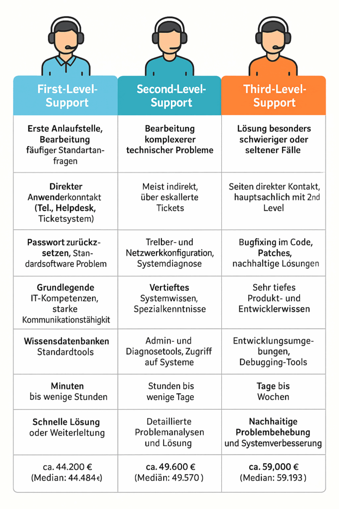 Was macht ein First-Level-Supporter? - IT-Talents.de