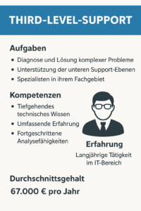 Was ist der 3rd-Level-Support? - IT-Talents.de