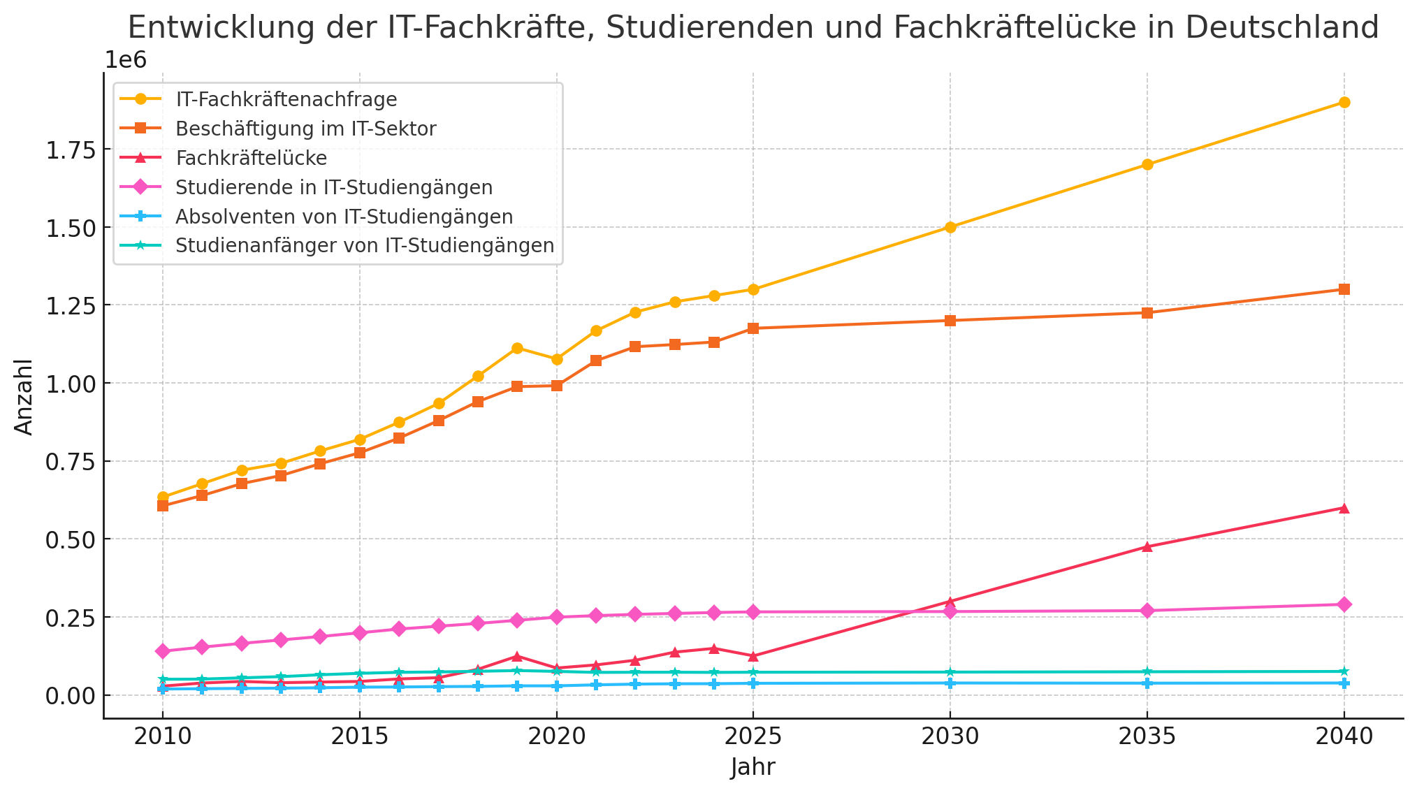 Der IT-Arbeitsmarkt 2025: Fakten, Chancen und Prognosen - IT-Talents.de