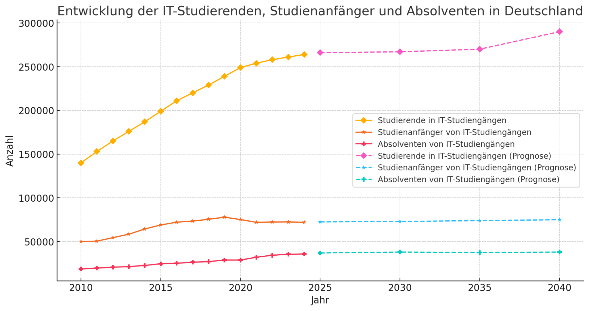 Der IT-Arbeitsmarkt 2025: Fakten, Chancen und Prognosen - IT-Talents.de