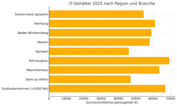 Welche IT-Jobs die höchsten Gehälter in 2025 versprechen - IT-Talents.de